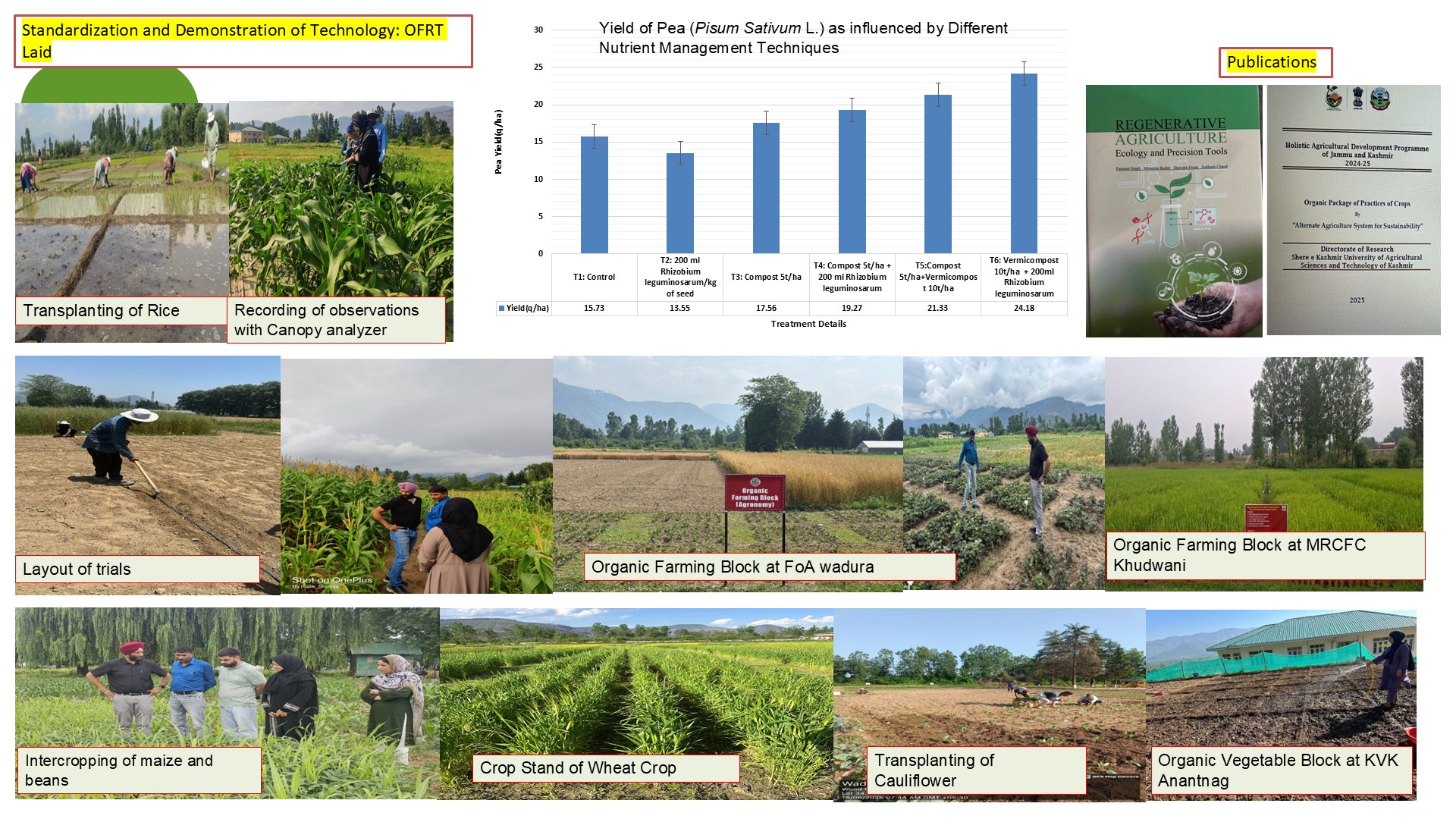 All R&D Activities - HADP SKUAST-K